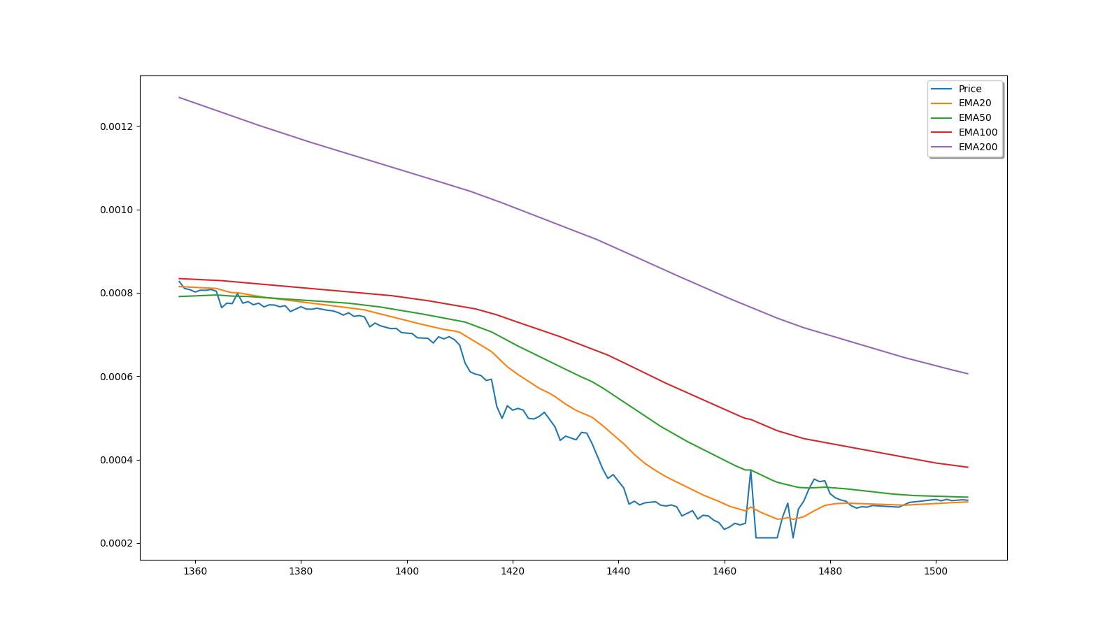 VEmpire DDAO Exponential Moving Averages