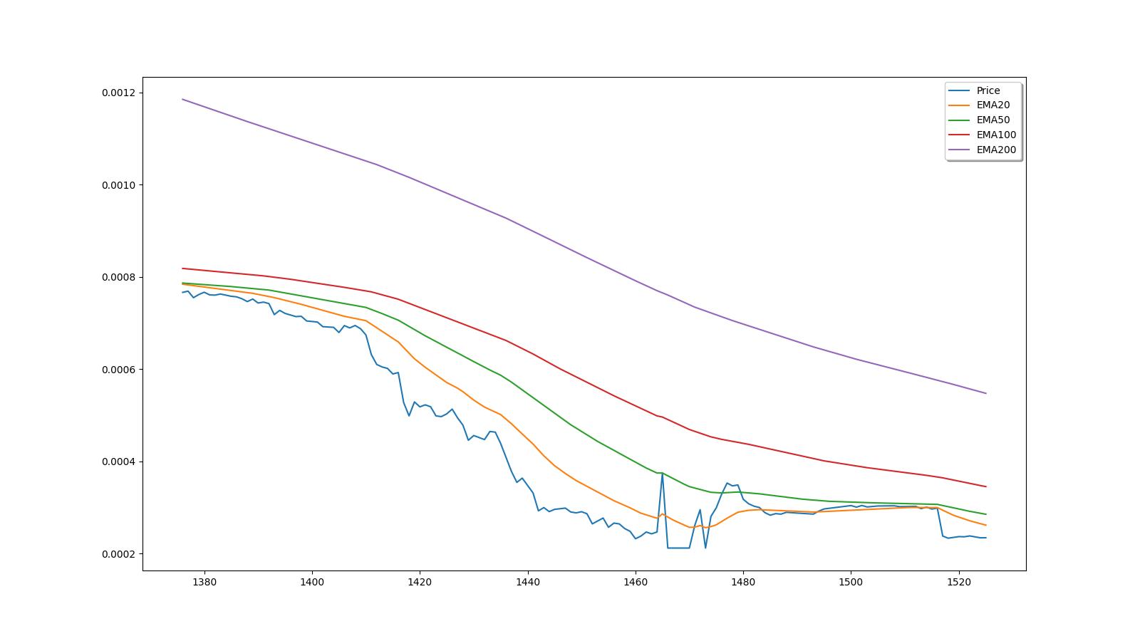 VEmpire DDAO Exponential Moving Averages