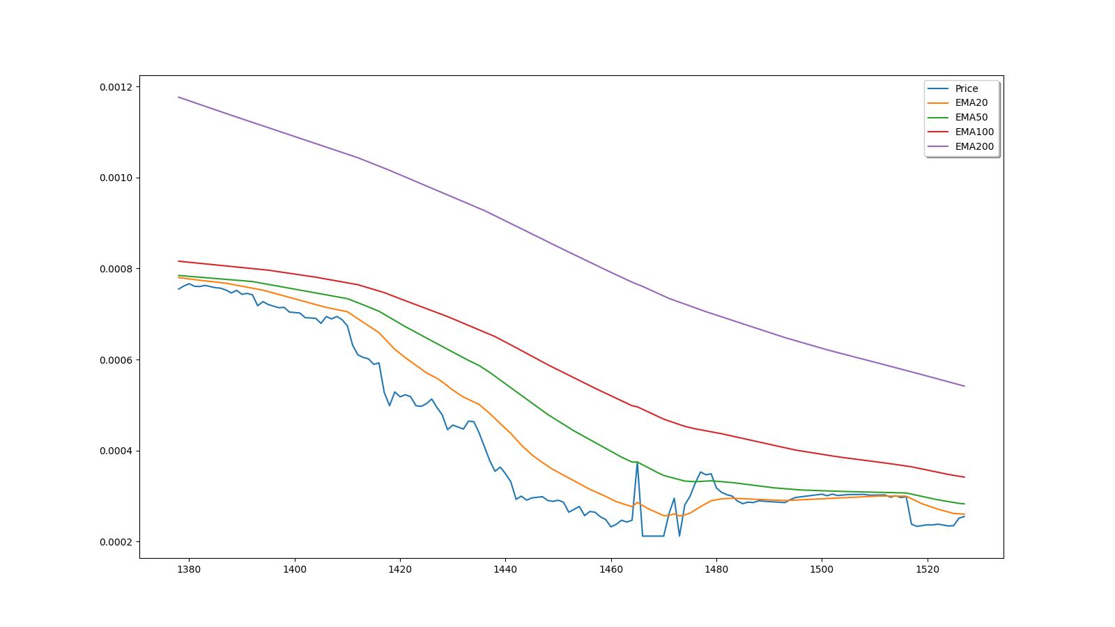 VEmpire DDAO Exponential Moving Averages