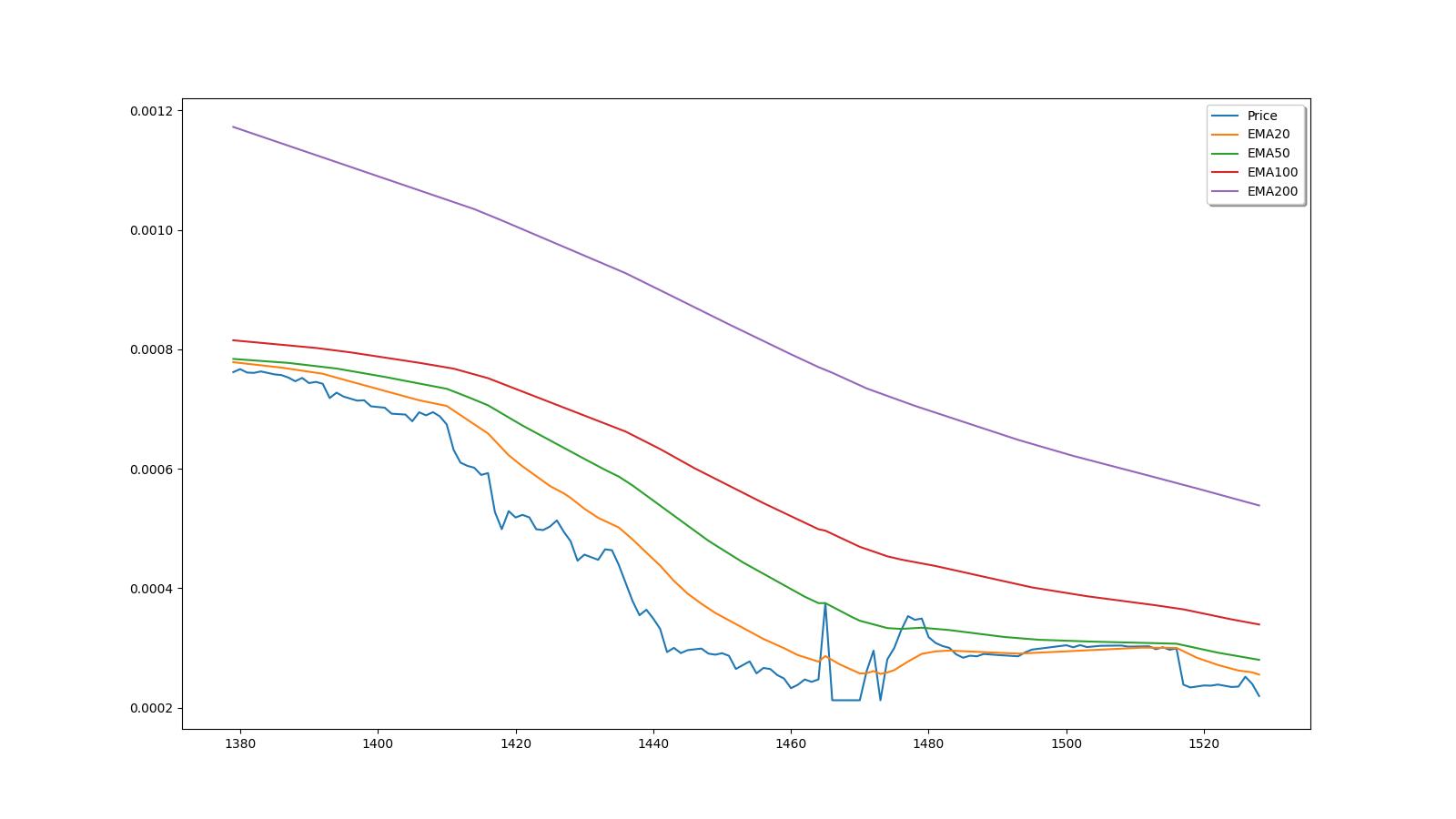 VEmpire DDAO Exponential Moving Averages