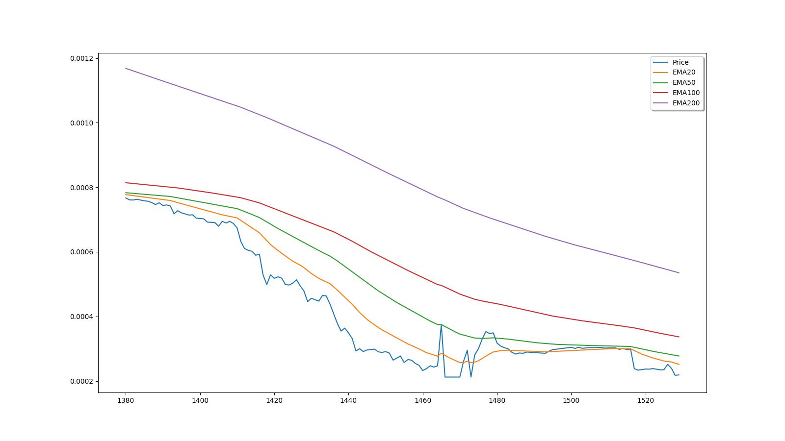 VEmpire DDAO Exponential Moving Averages