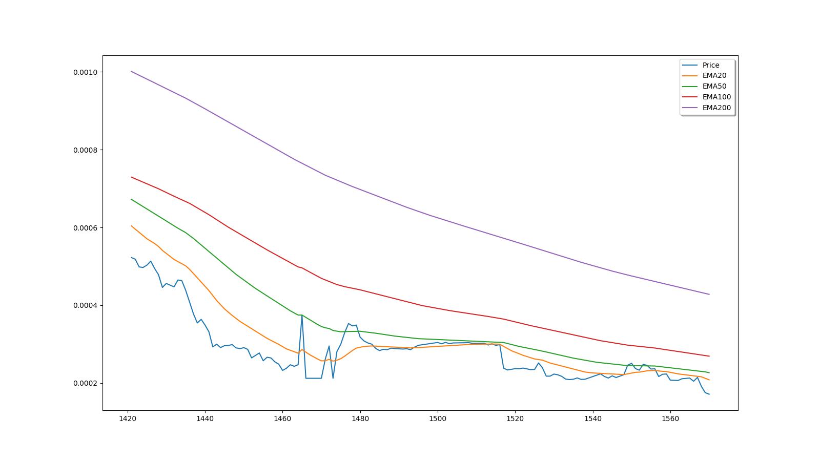 VEmpire DDAO Exponential Moving Averages