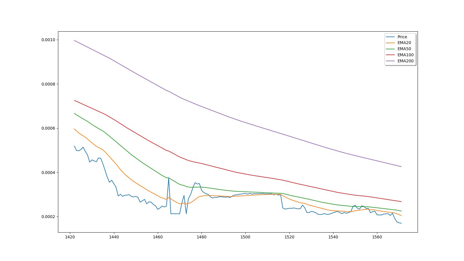 VEmpire DDAO Exponential Moving Averages