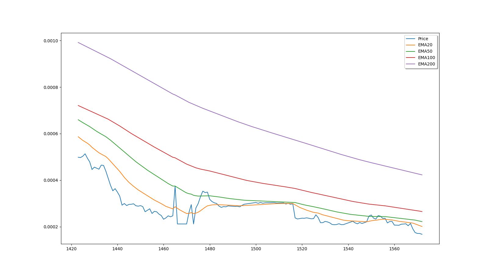 vEmpire DDAO Exponential Moving Averages