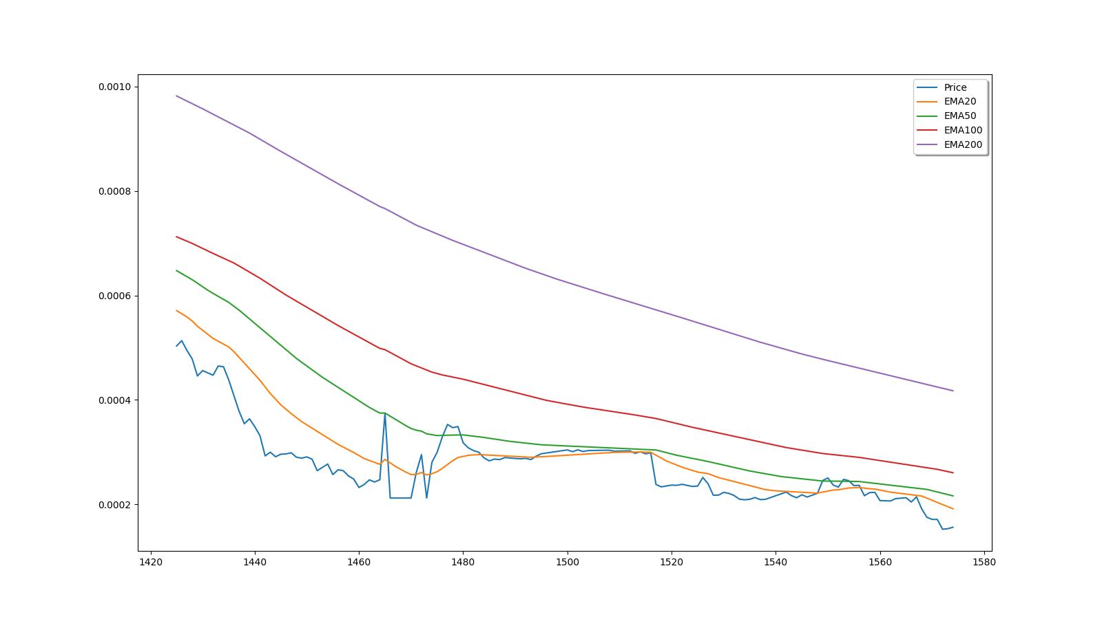 VEmpire DDAO Exponential Moving Averages