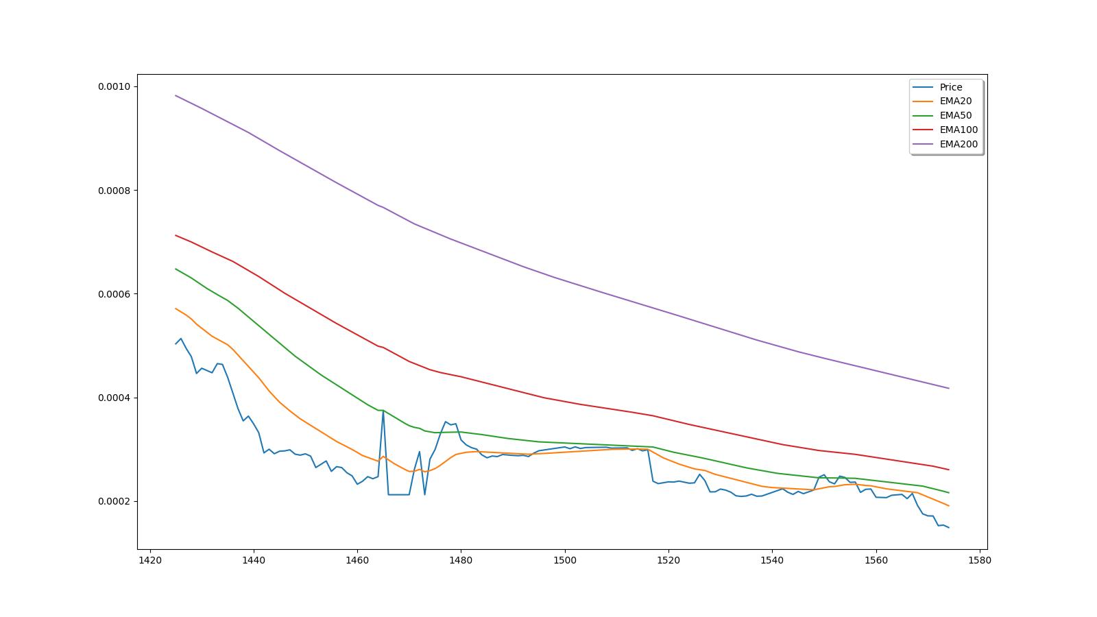 VEmpire DDAO Exponential Moving Averages