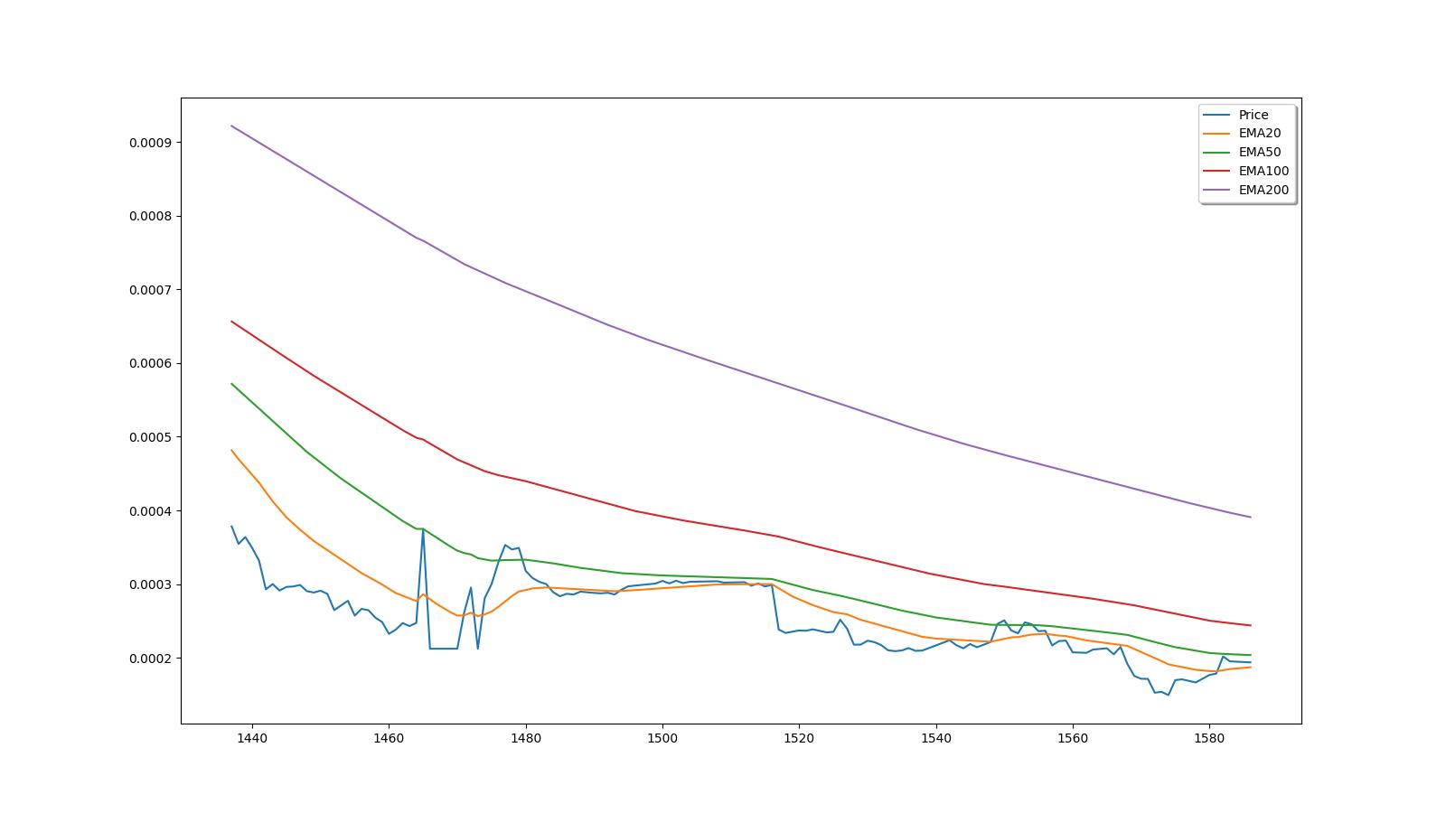 VEmpire DDAO Exponential Moving Averages