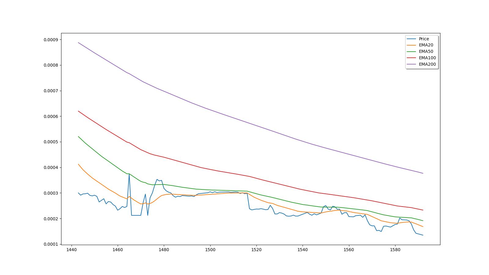 VEmpire DDAO Exponential Moving Averages