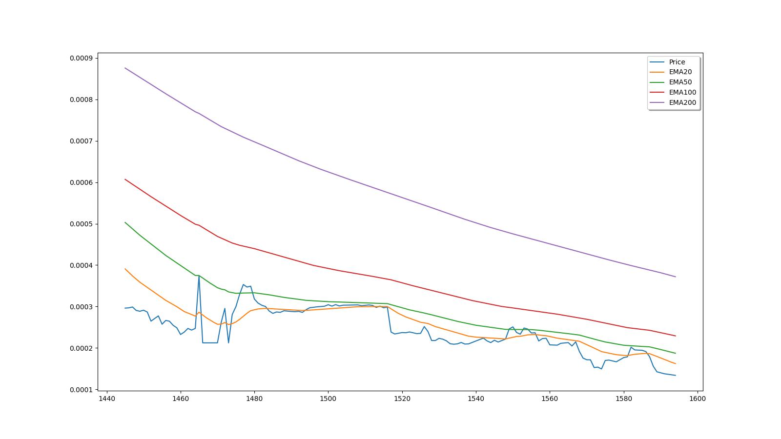 VEmpire DDAO Exponential Moving Averages