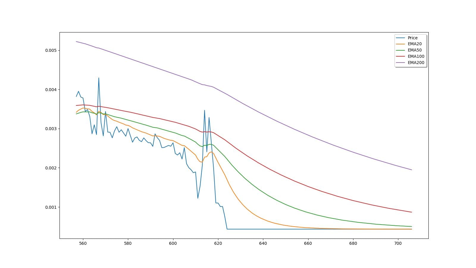 Vendetta Exponential Moving Averages
