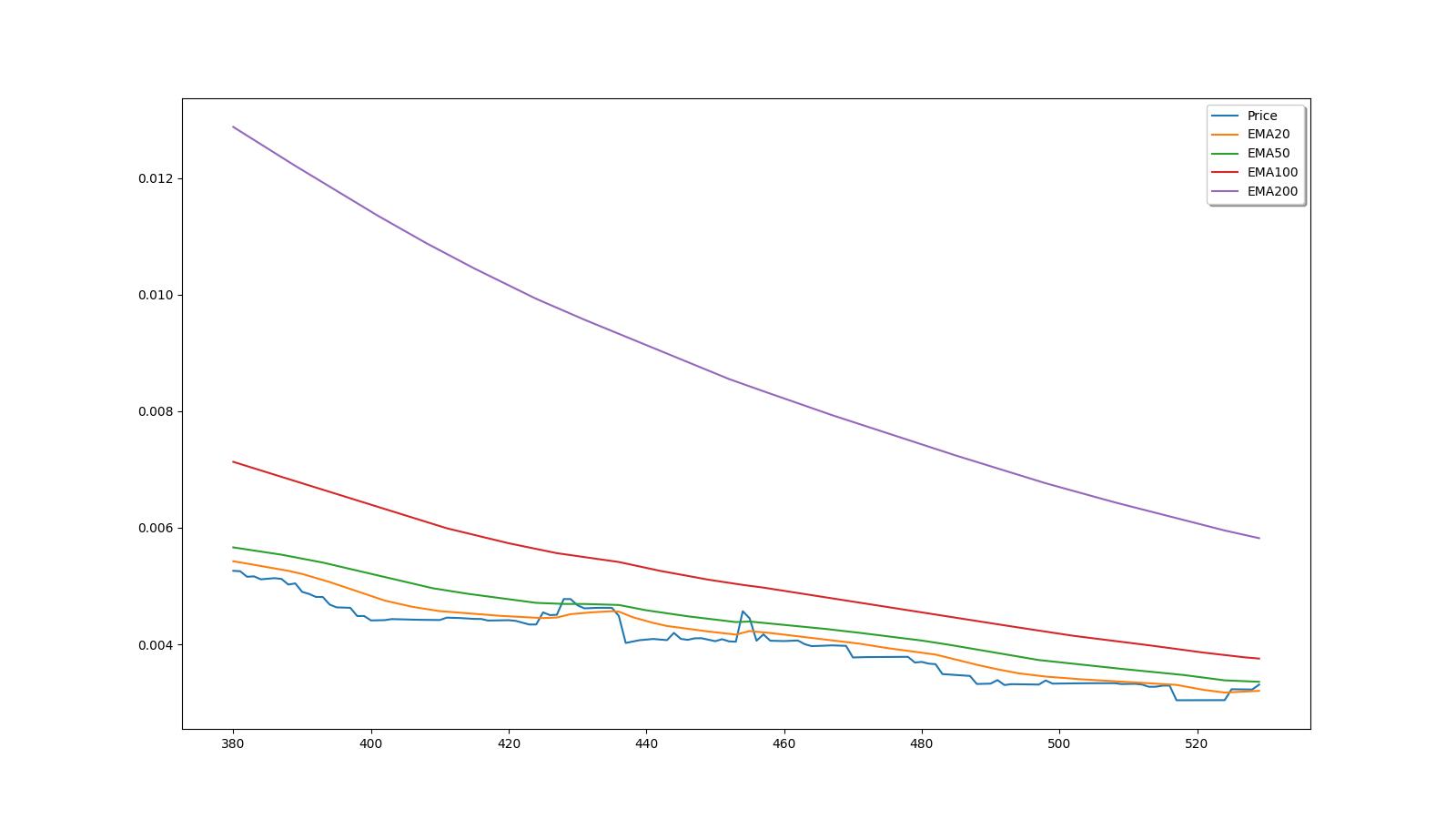 Vendetta Exponential Moving Averages
