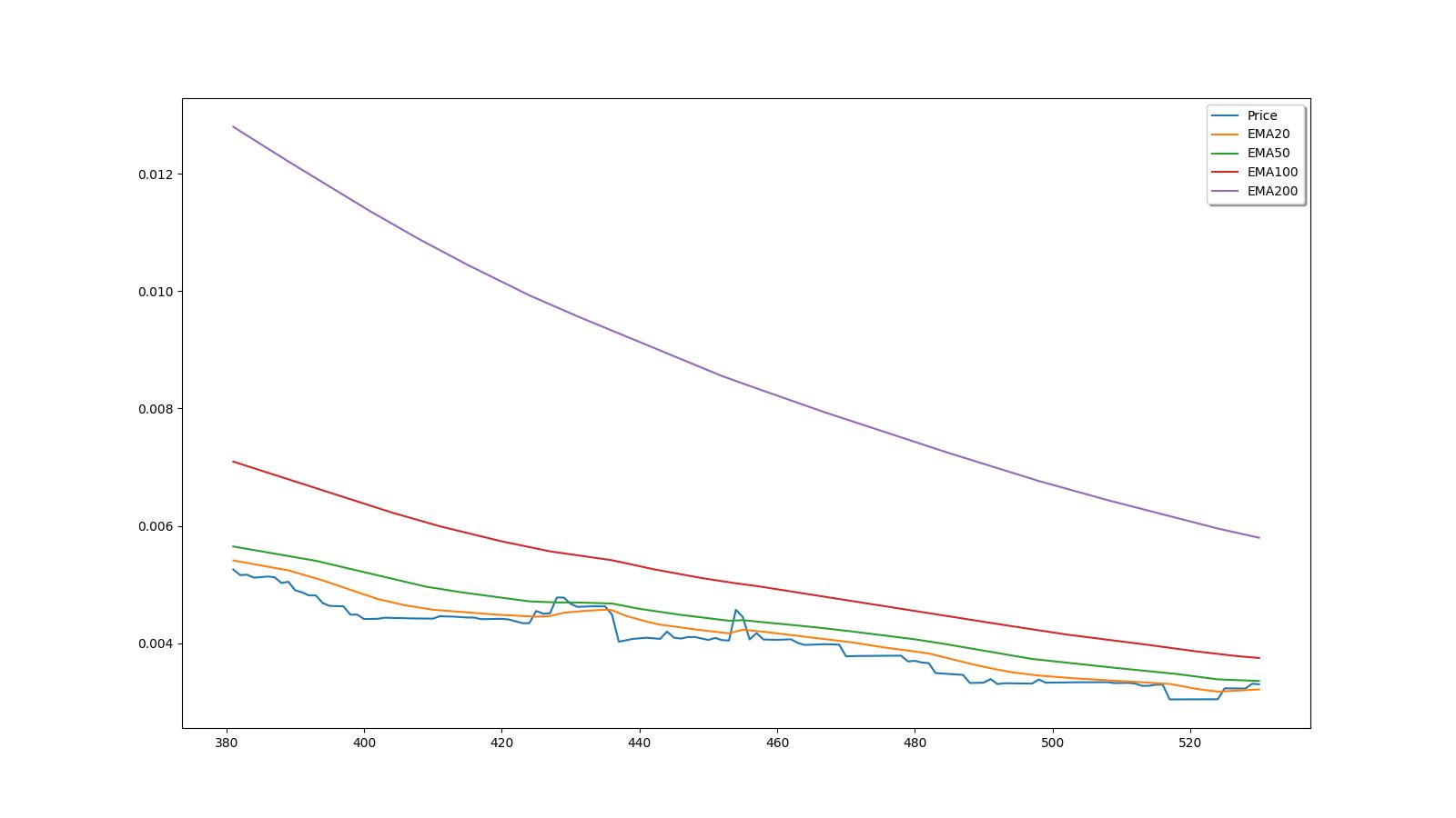 Vendetta Exponential Moving Averages