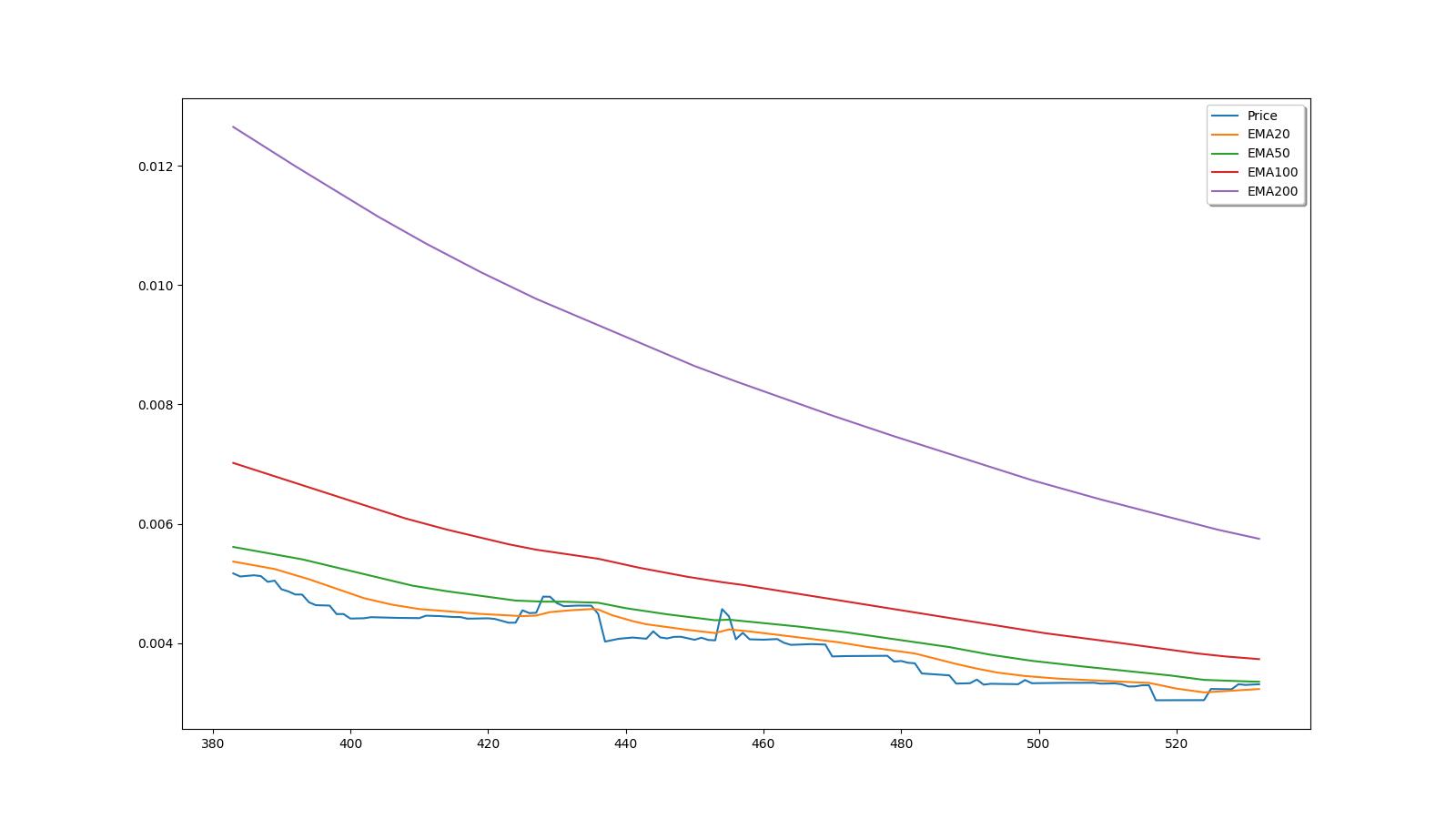 Vendetta Exponential Moving Averages