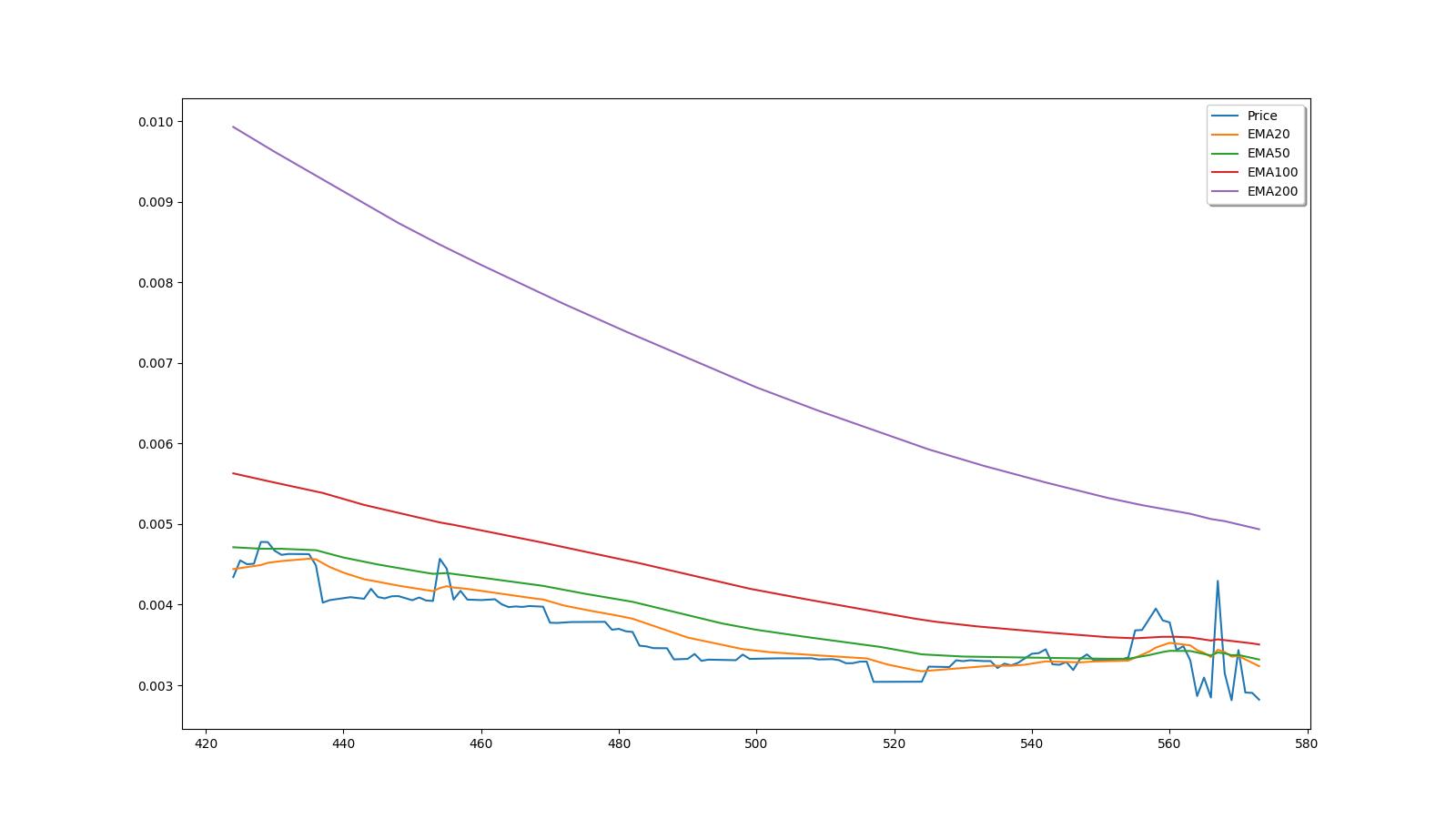 Vendetta Exponential Moving Averages