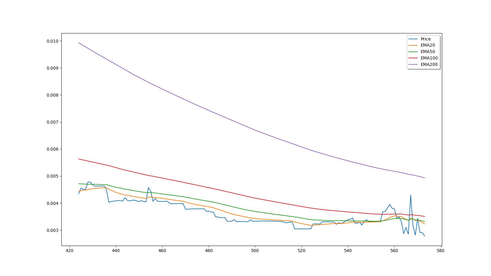 Vendetta Exponential Moving Averages