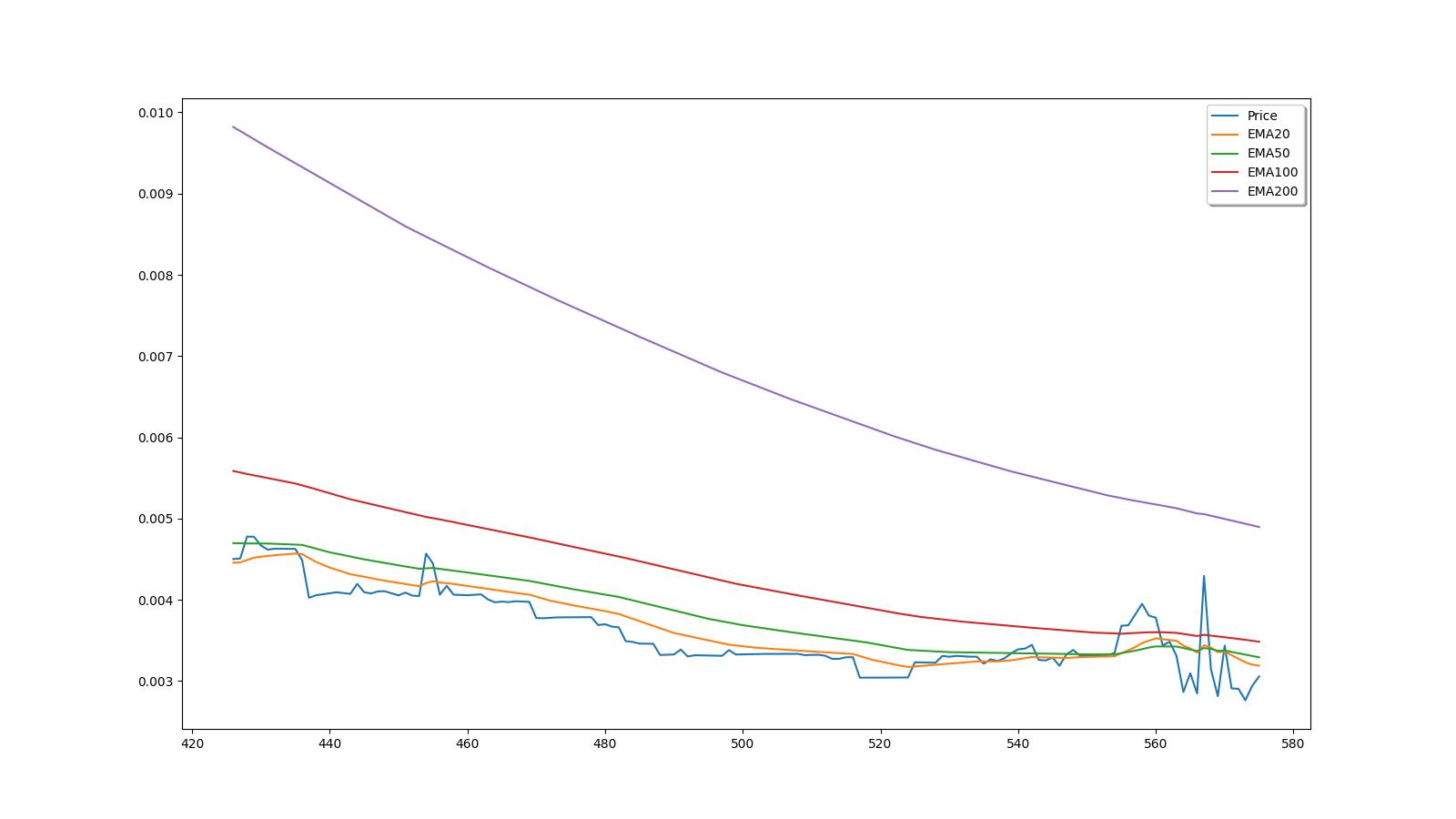 Vendetta Exponential Moving Averages