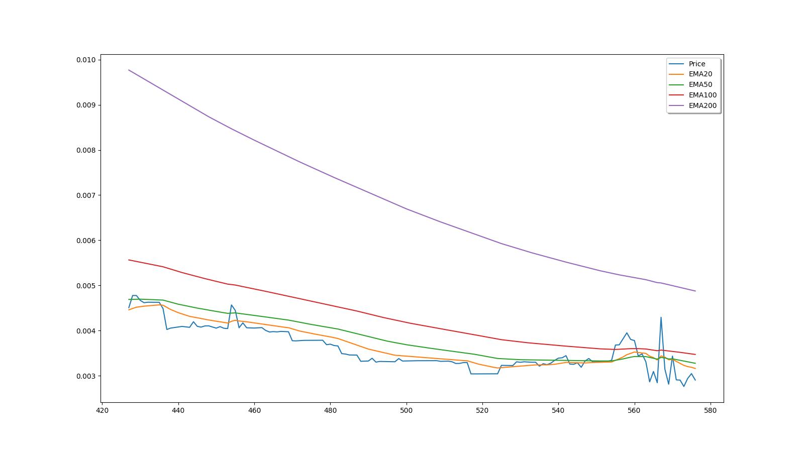 Vendetta Exponential Moving Averages