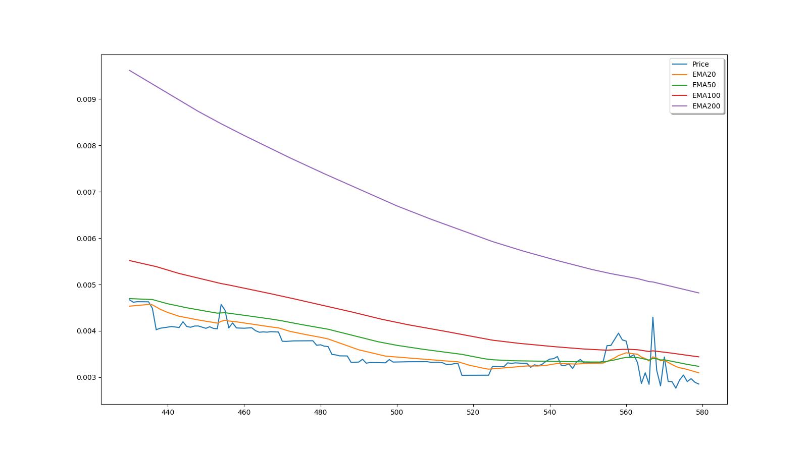 Vendetta Exponential Moving Averages