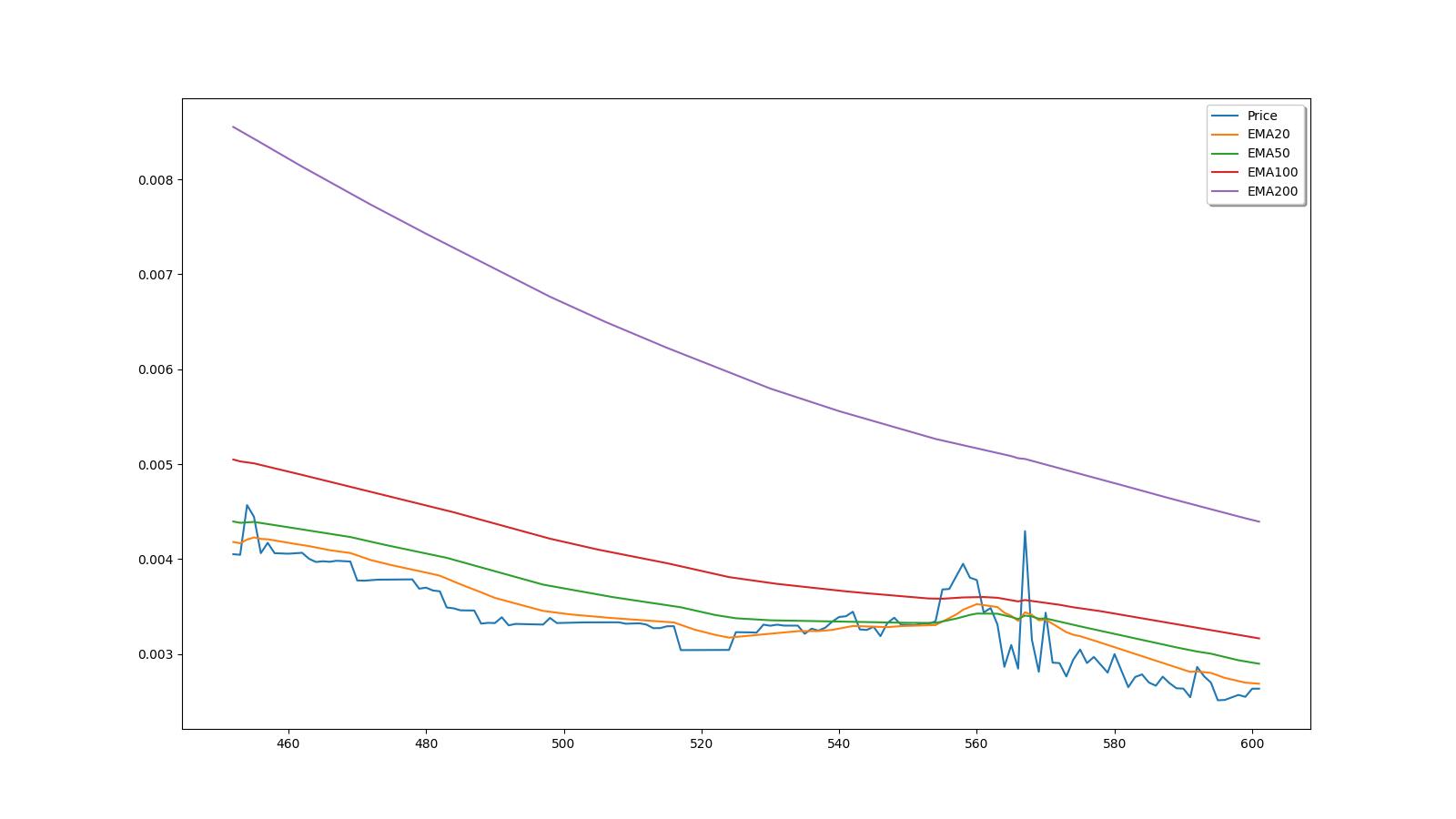 Vendetta Exponential Moving Averages