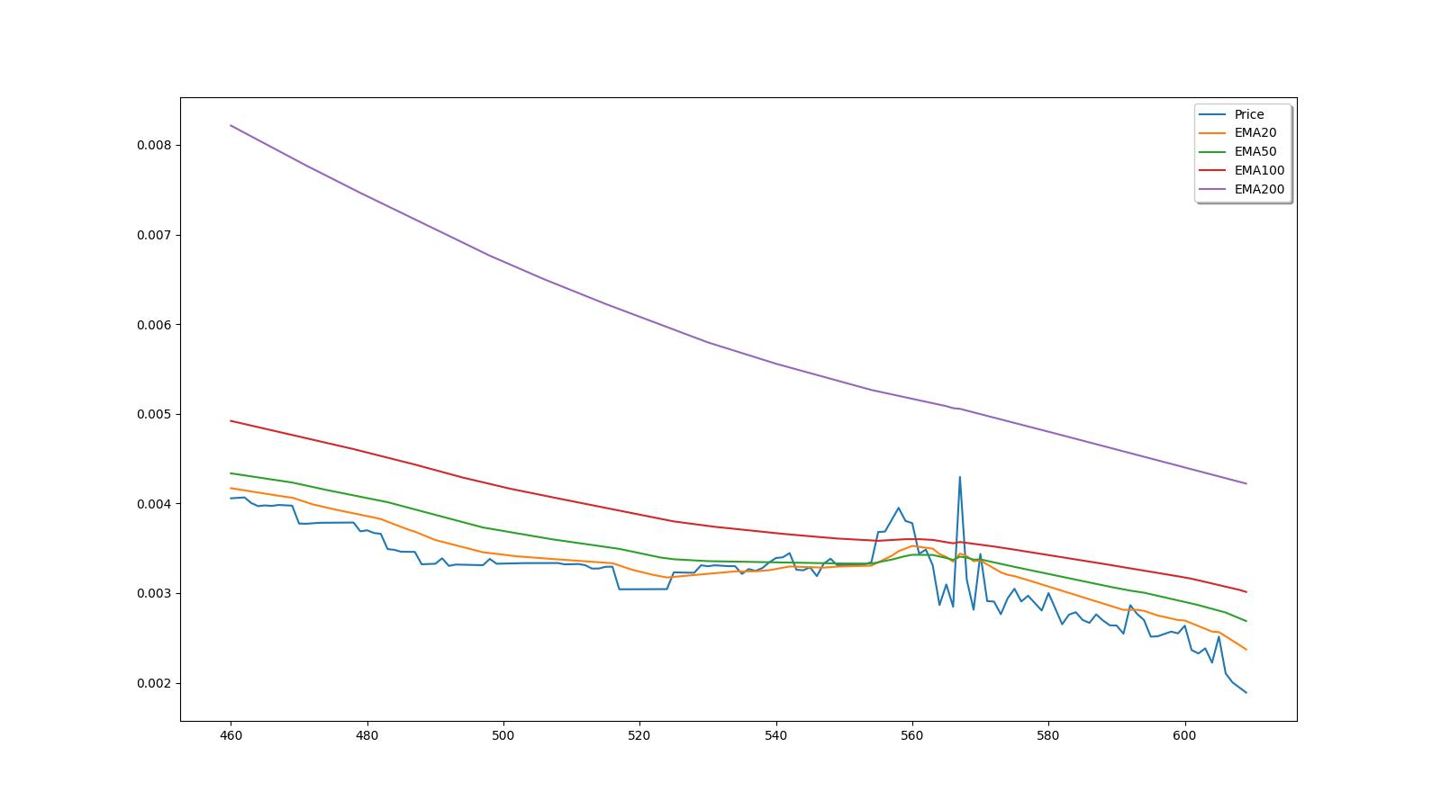 Vendetta Exponential Moving Averages