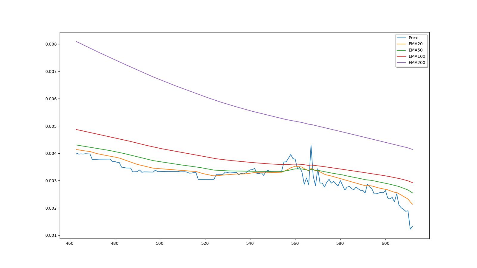 Vendetta Exponential Moving Averages