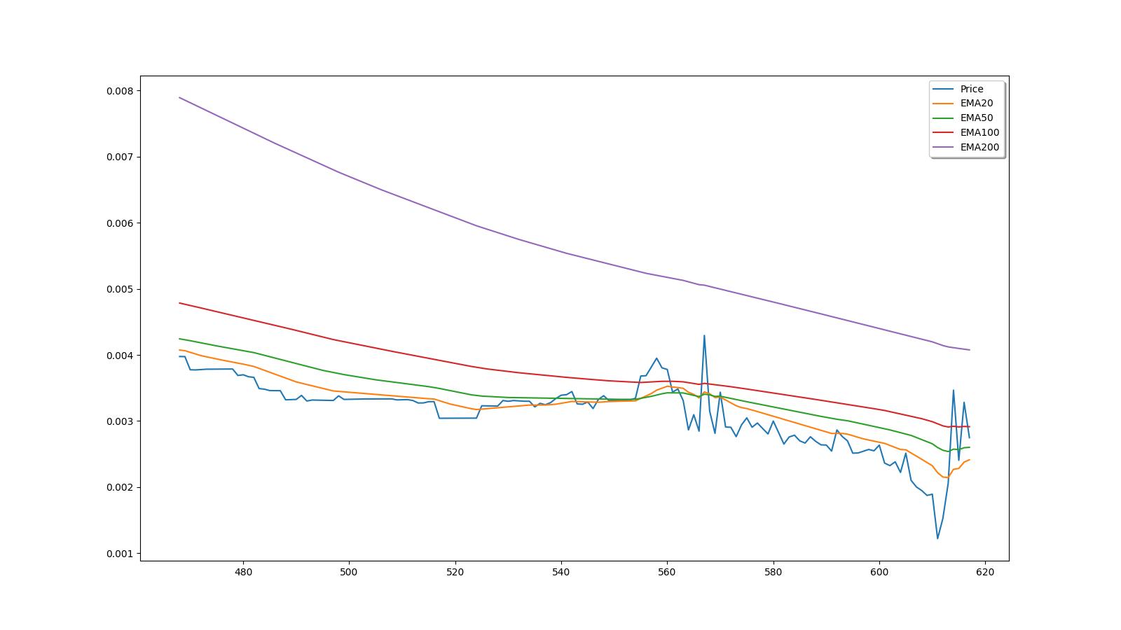 Vendetta Exponential Moving Averages