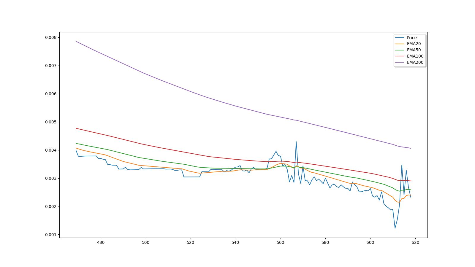 Vendetta Exponential Moving Averages