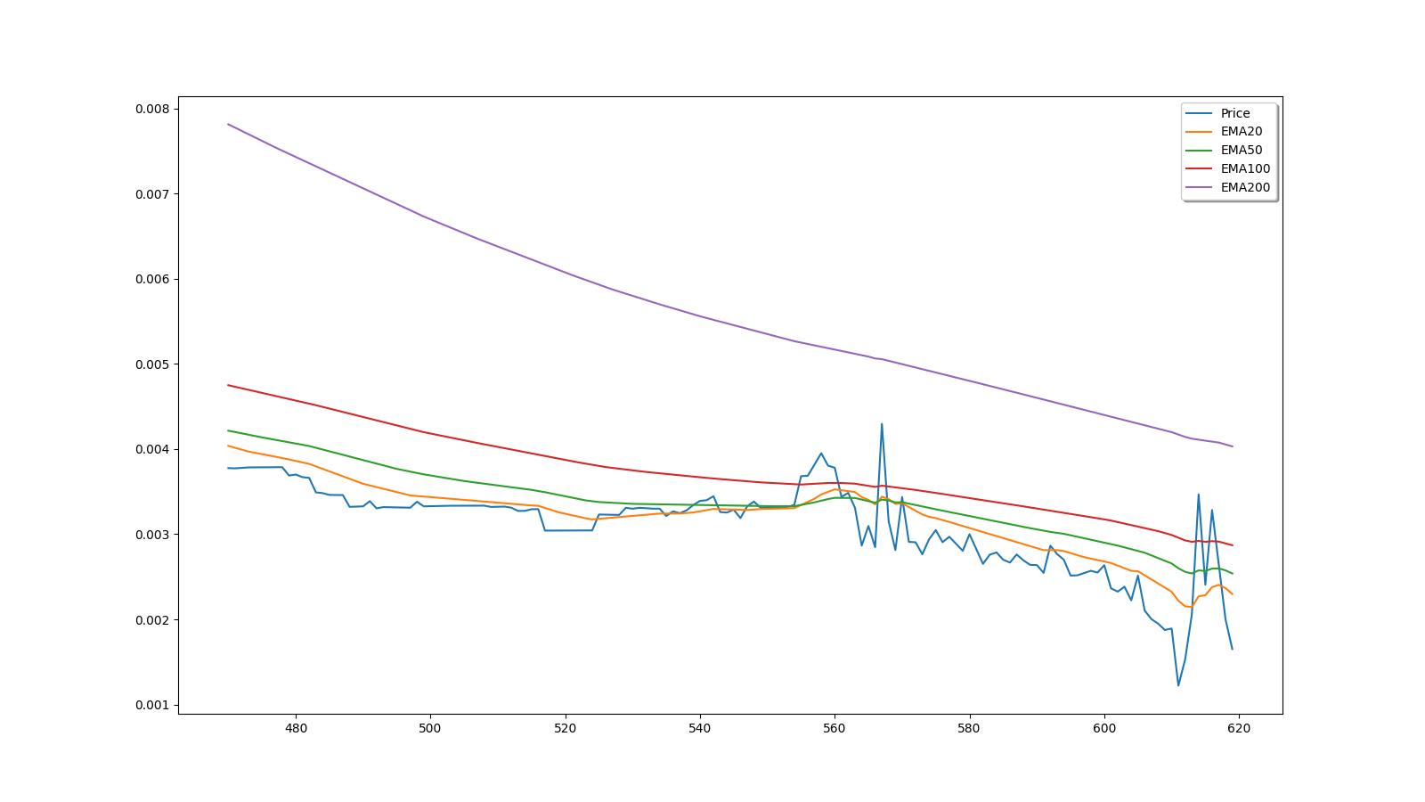 Vendetta Exponential Moving Averages