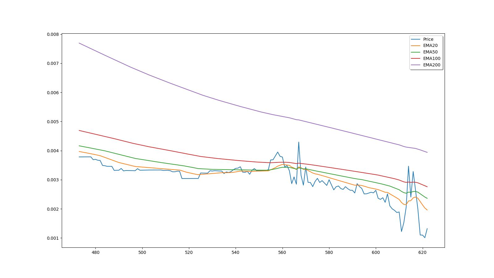Vendetta Exponential Moving Averages