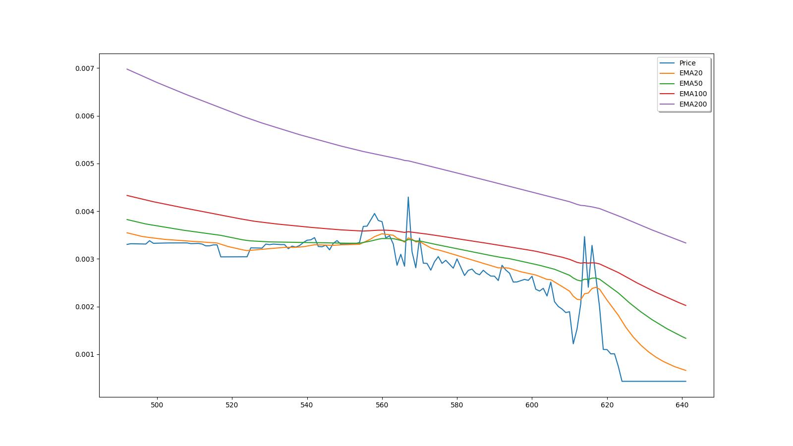 Vendetta Exponential Moving Averages