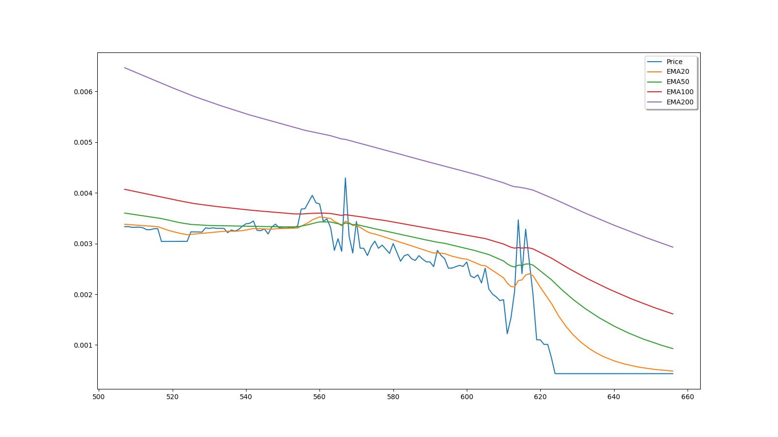 Vendetta Exponential Moving Averages