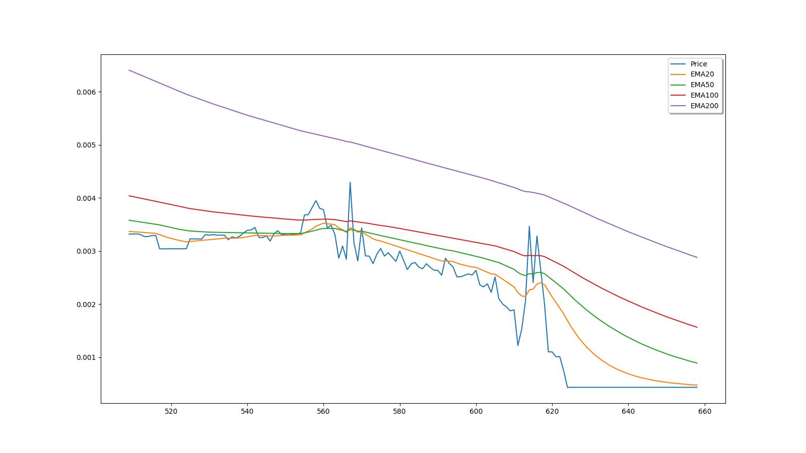Vendetta Exponential Moving Averages
