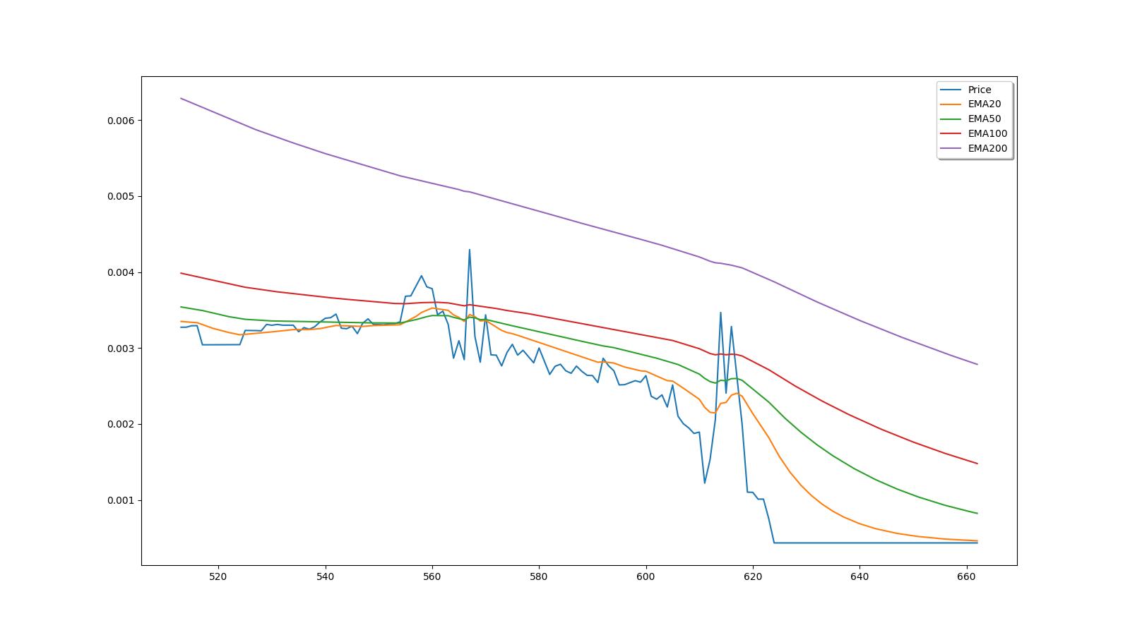 Vendetta Exponential Moving Averages