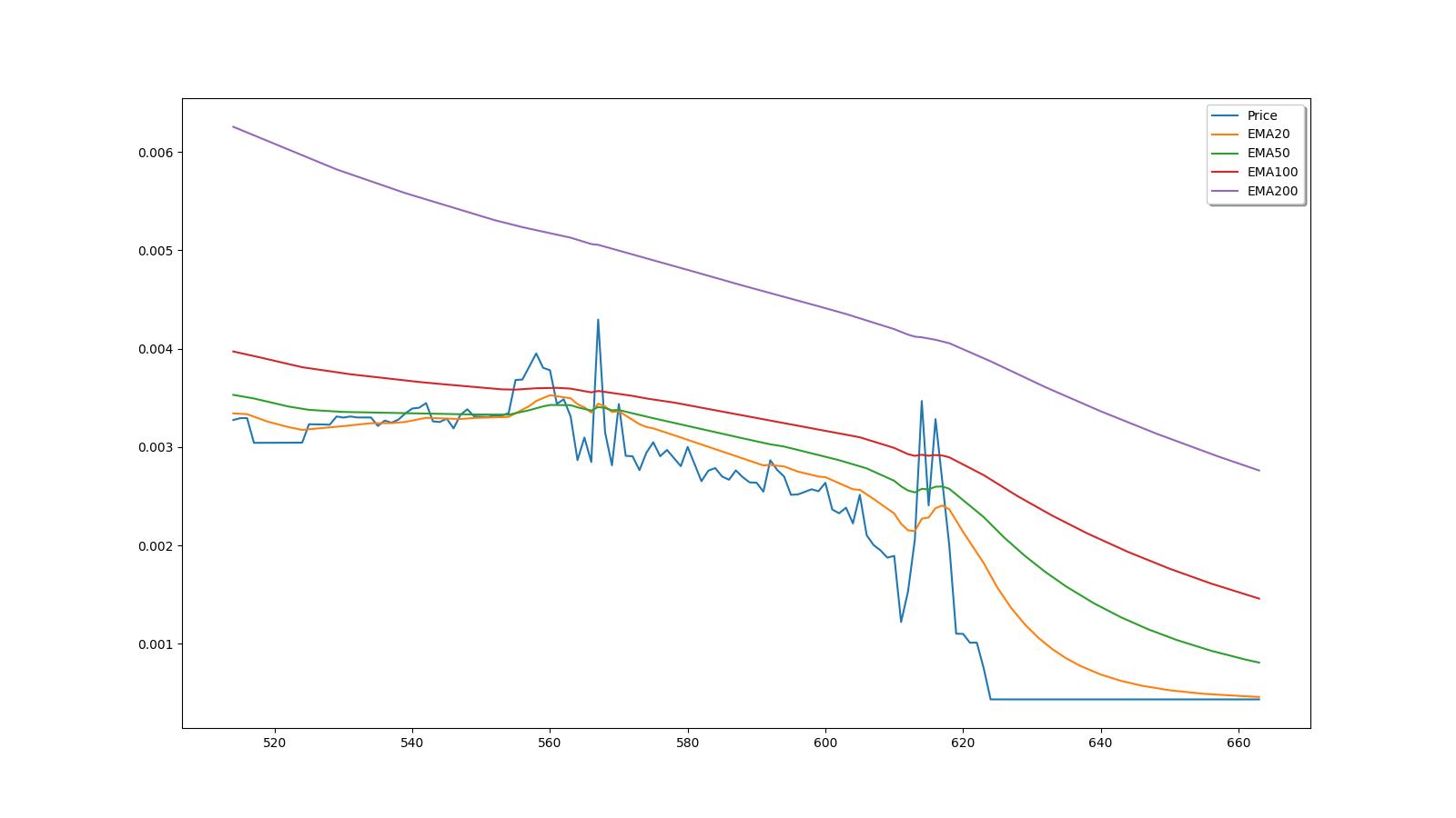 Vendetta Exponential Moving Averages