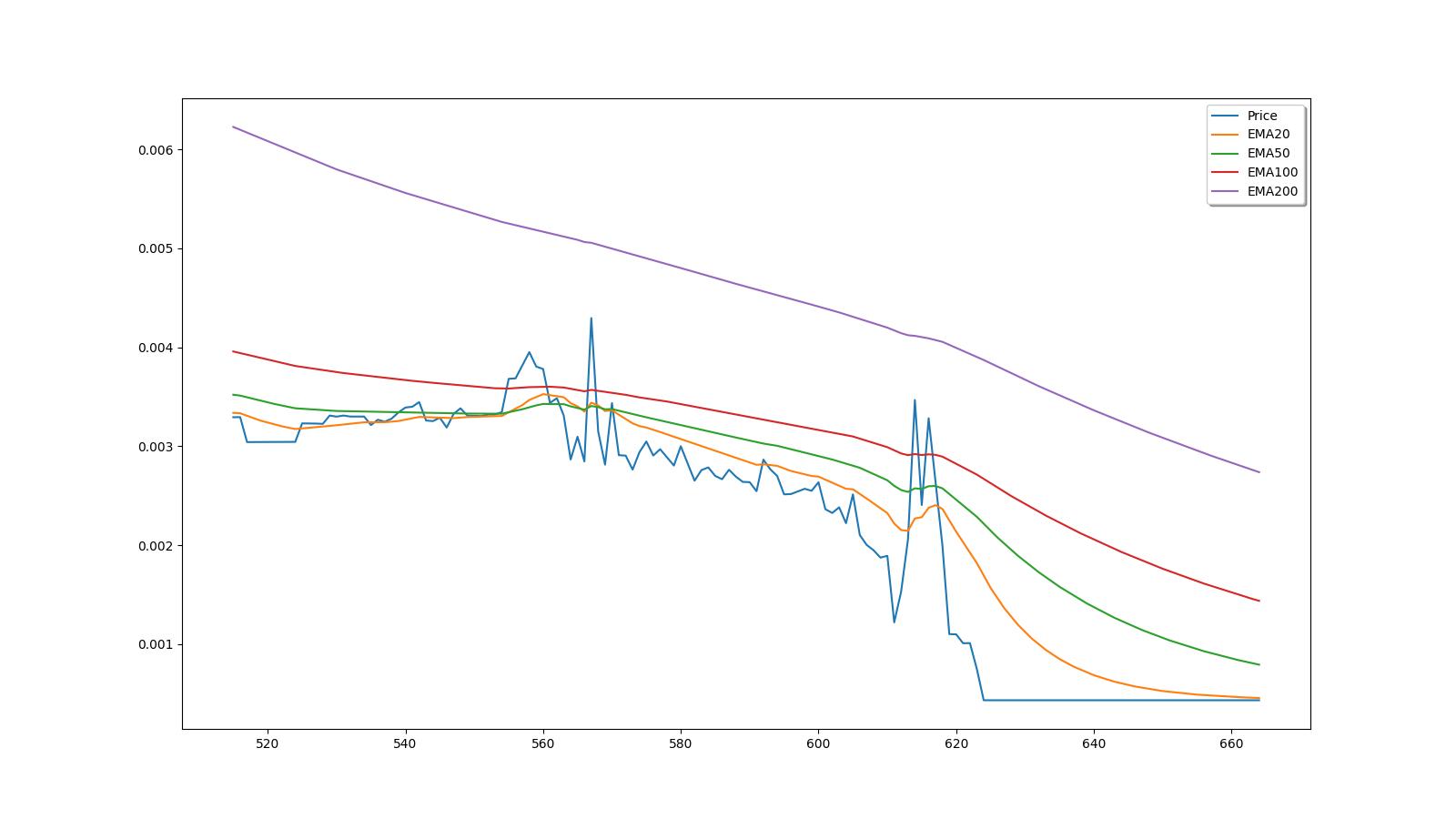 Vendetta Exponential Moving Averages