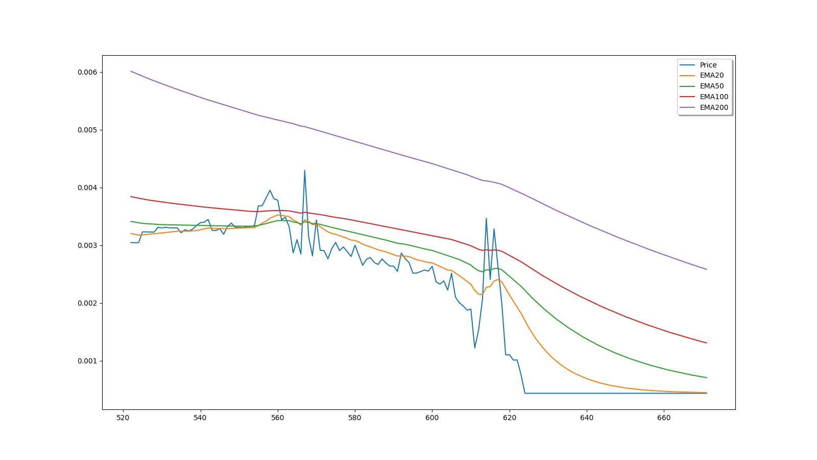 Vendetta Exponential Moving Averages