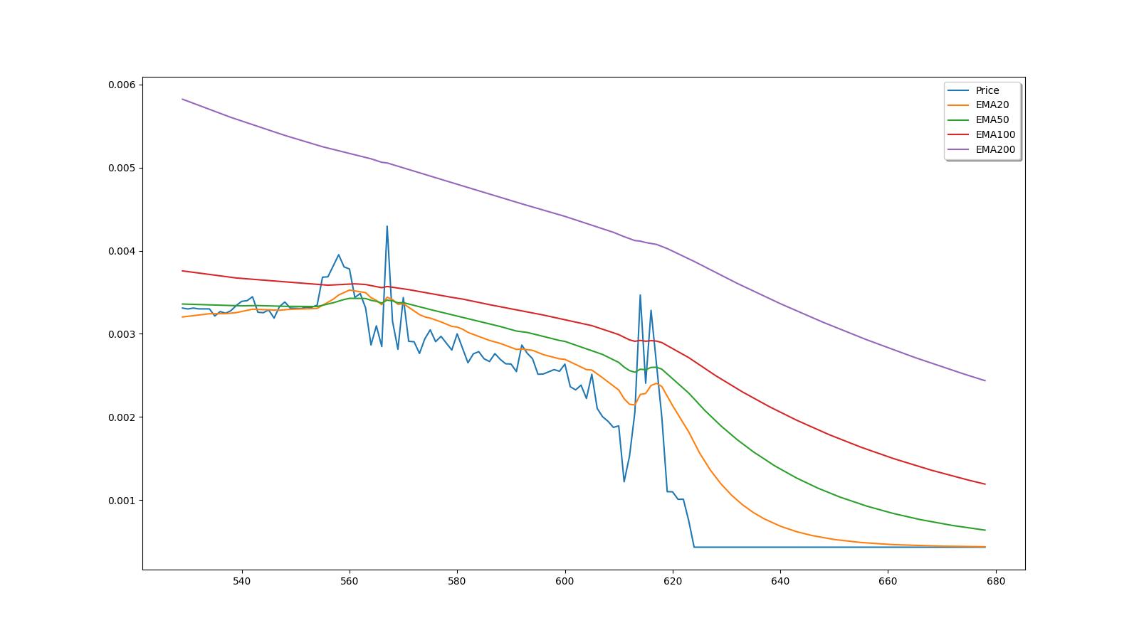 Vendetta Exponential Moving Averages