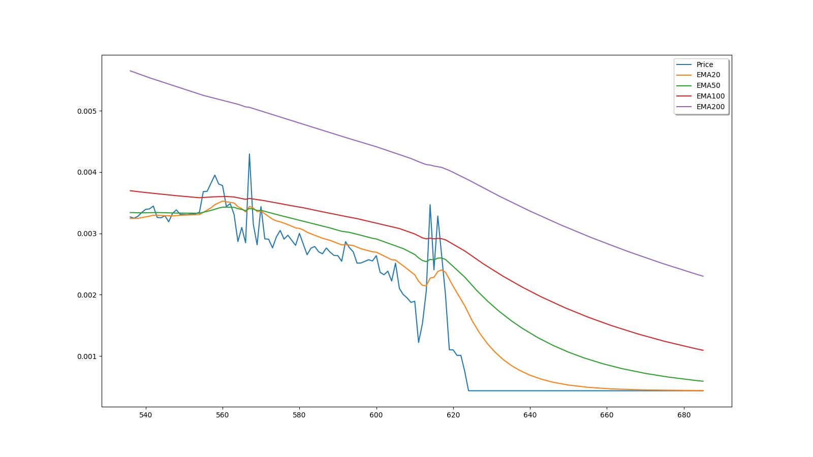Vendetta Exponential Moving Averages