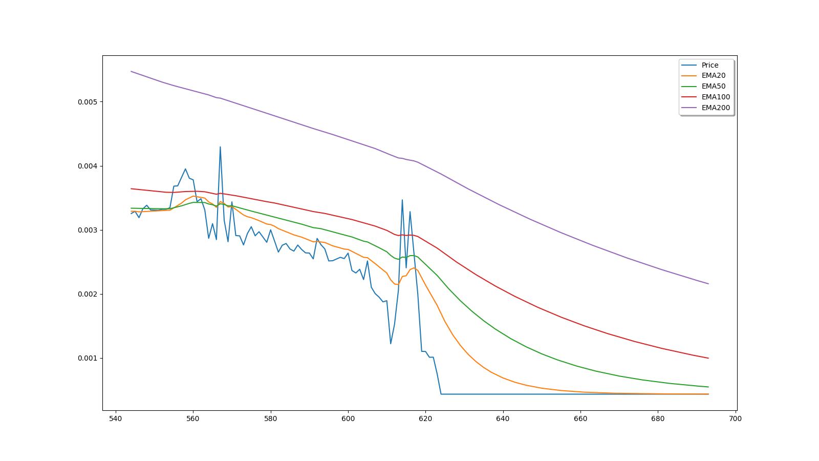 Vendetta Exponential Moving Averages