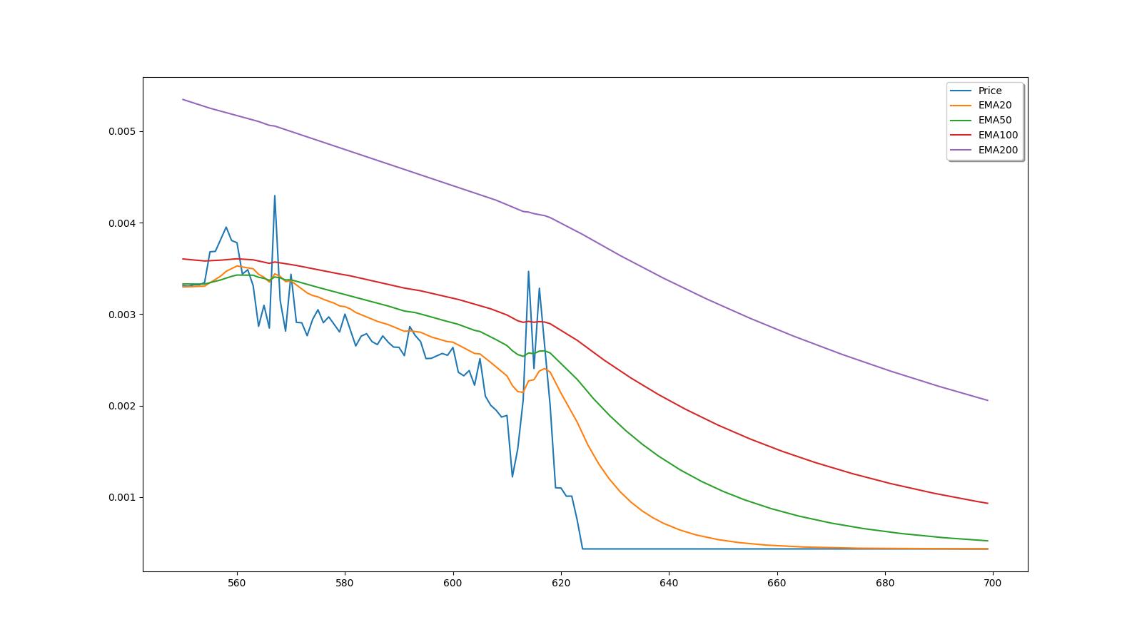 Vendetta Exponential Moving Averages