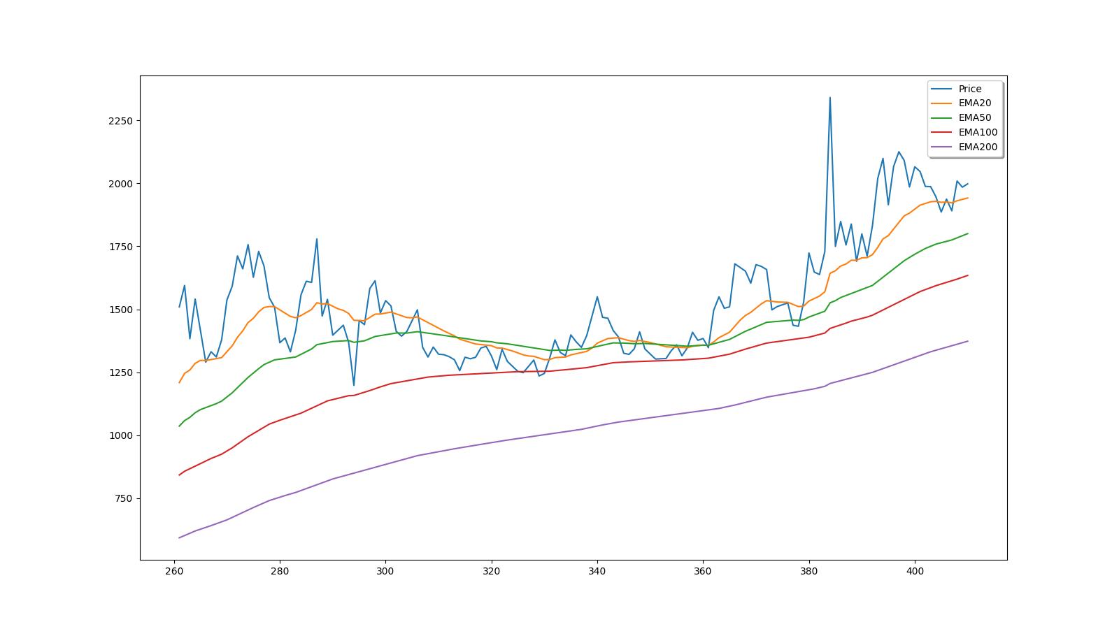 Diem Exponential Moving Averages