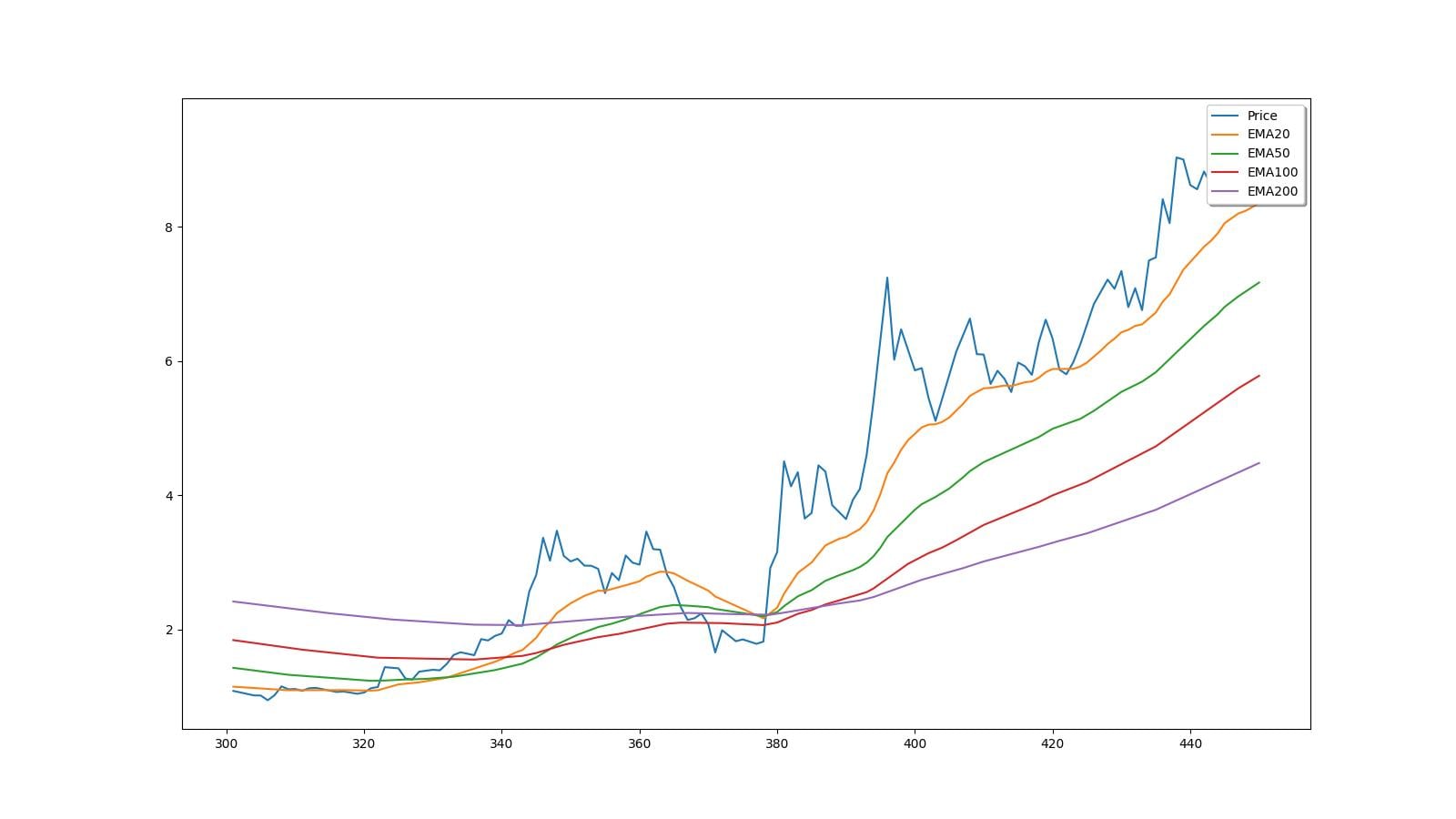 Venice Token Exponential Moving Averages