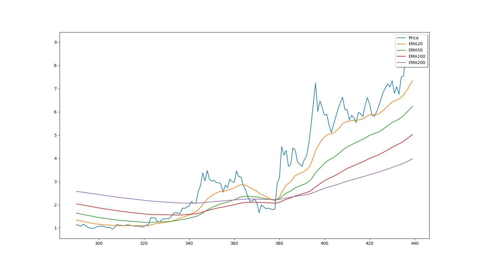 Venice Token Exponential Moving Averages
