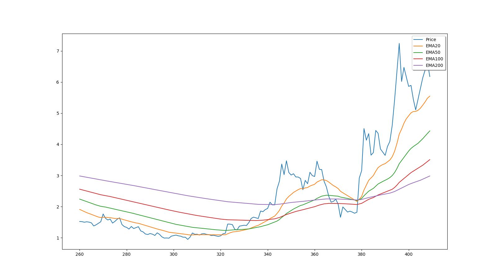 Venice Token Exponential Moving Averages