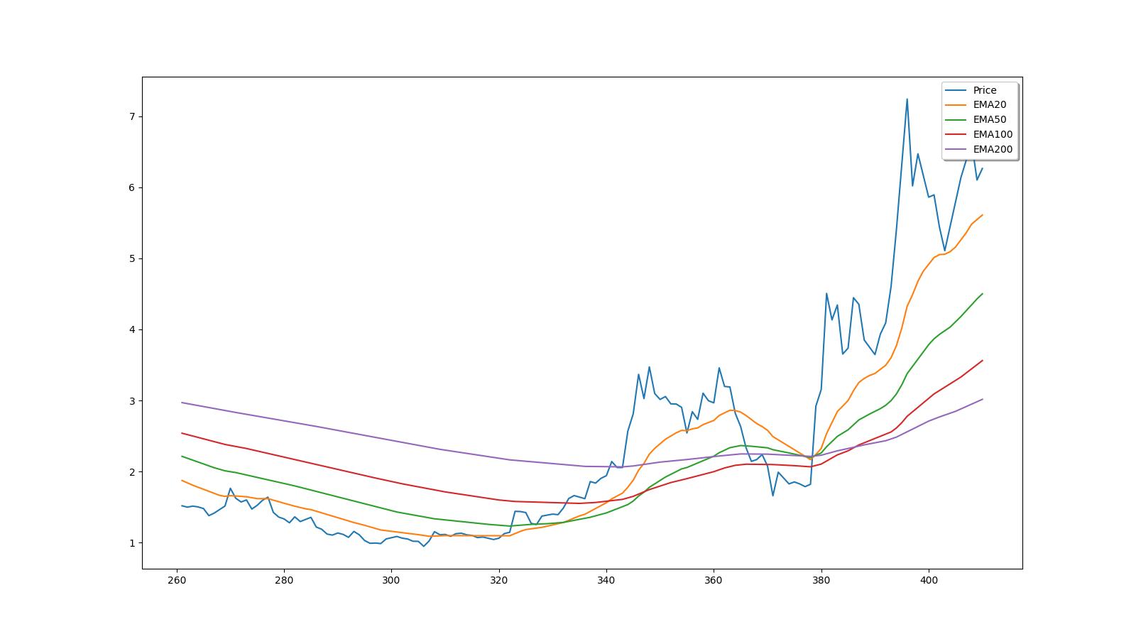 Venice Token Exponential Moving Averages