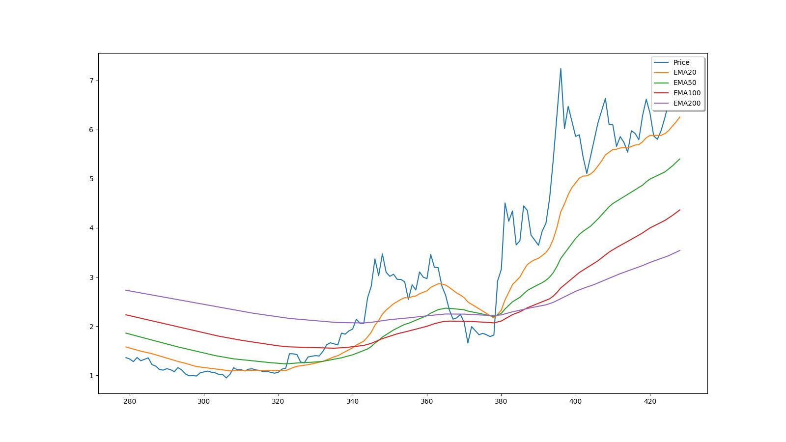 Venice Token Exponential Moving Averages
