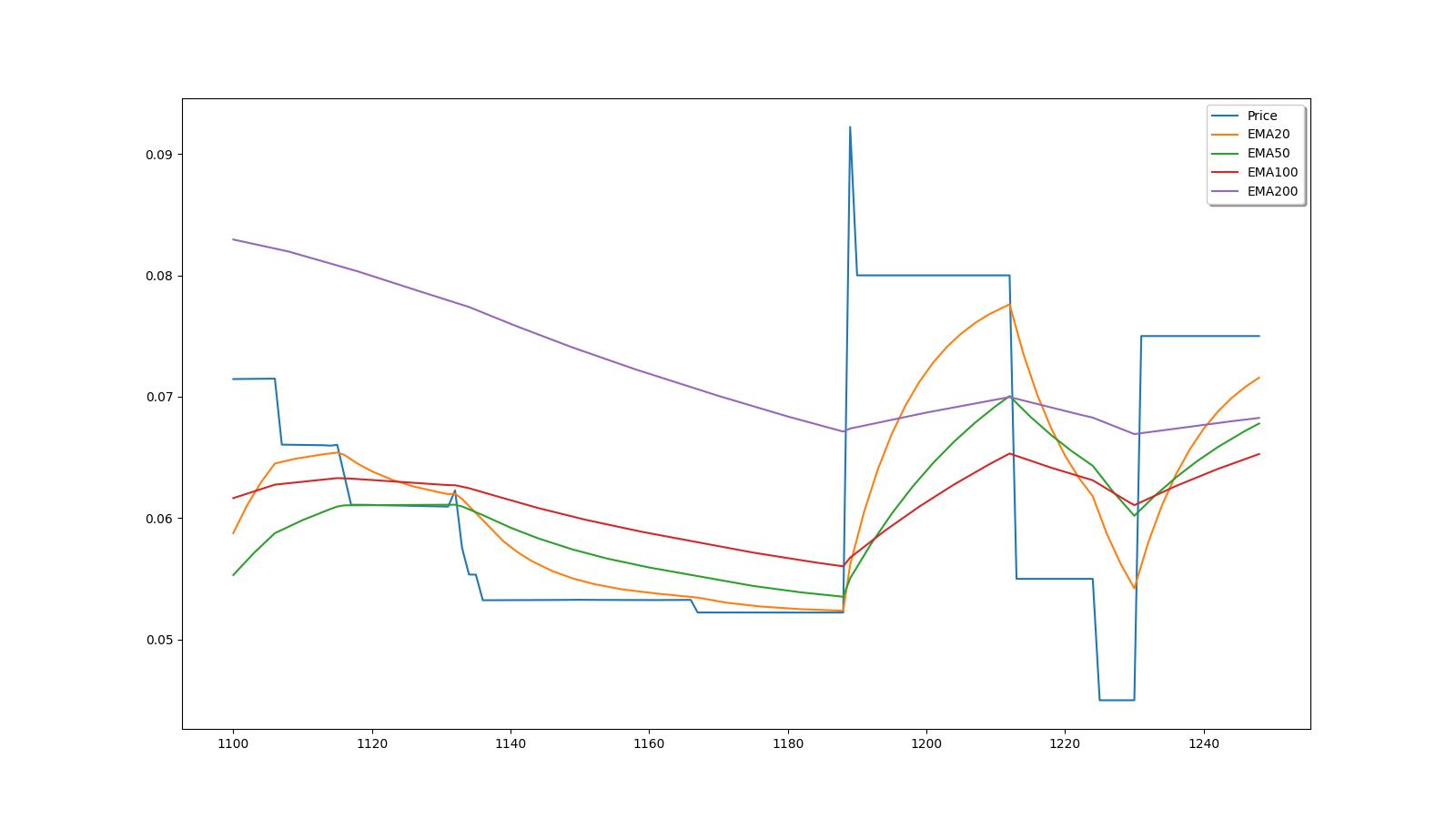 VENJOCOIN Exponential Moving Averages