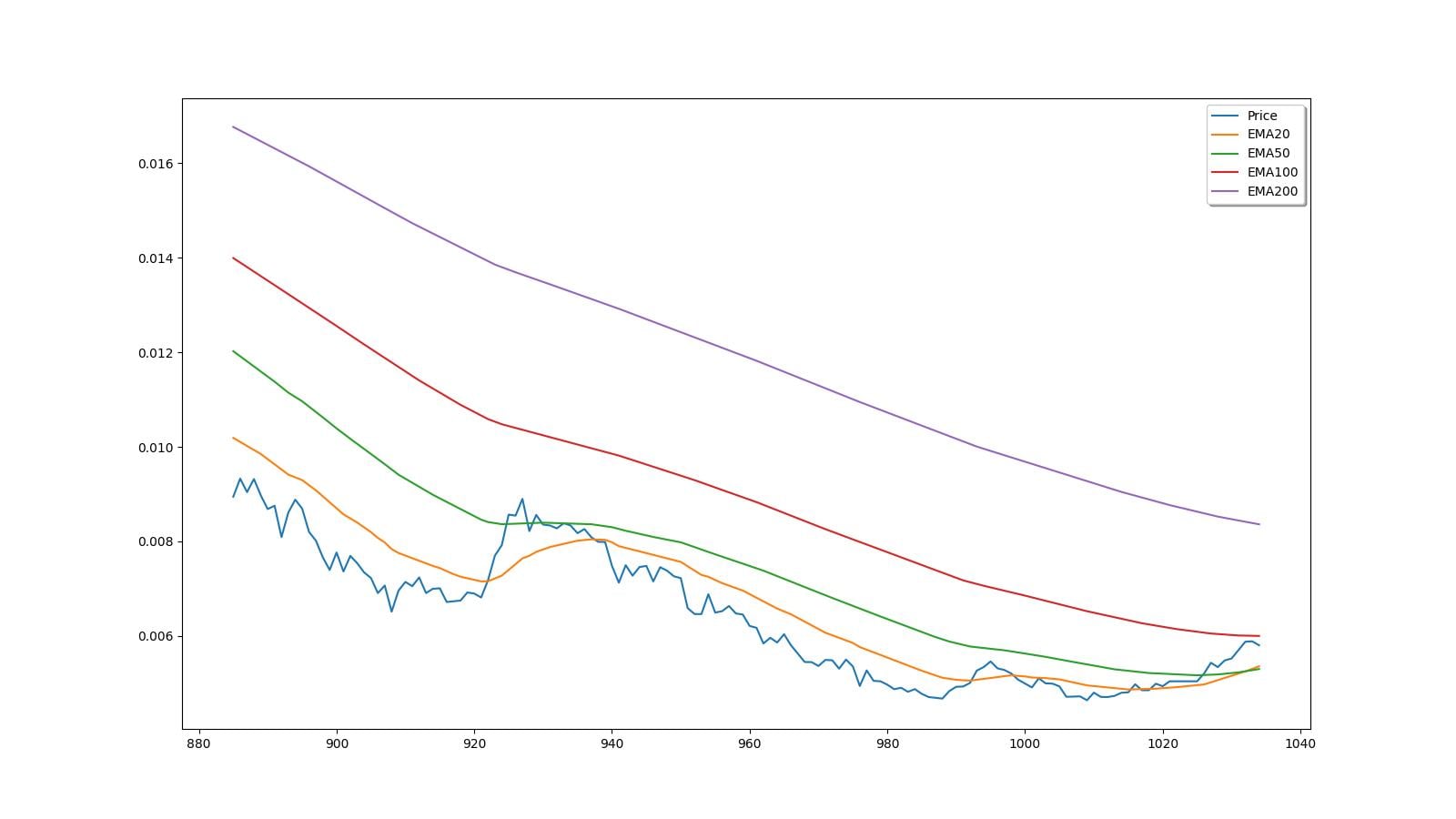 Veno Finance Exponential Moving Averages