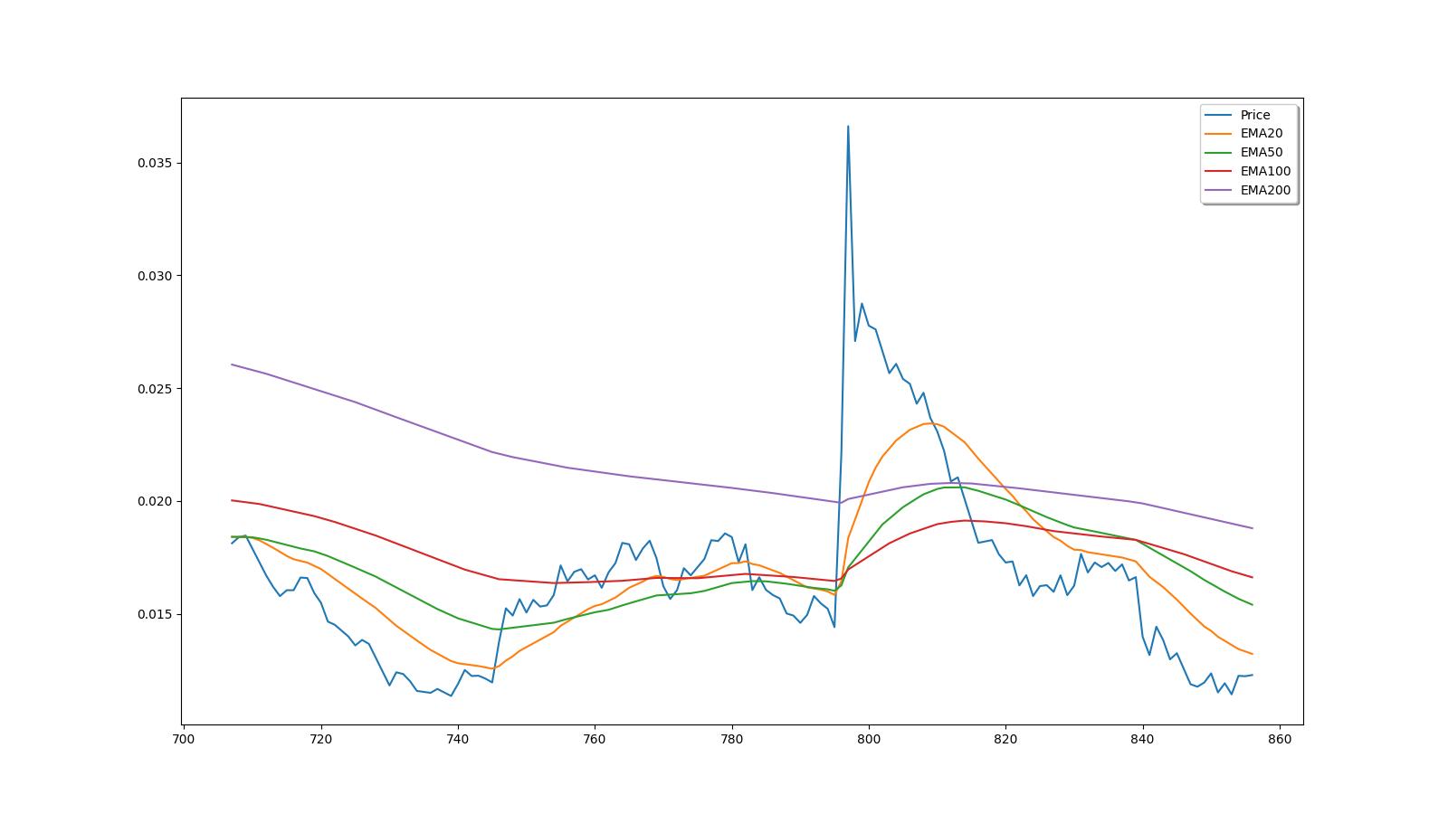 Veno Finance Exponential Moving Averages