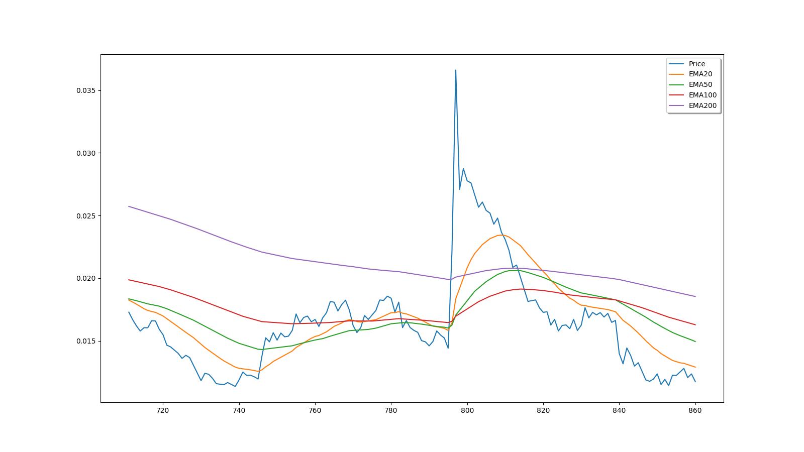 Veno Finance Exponential Moving Averages